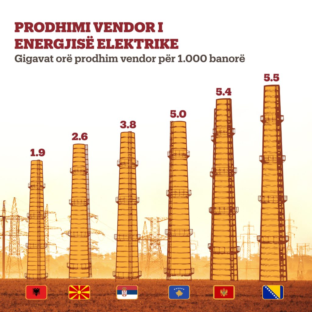 Kriza energjetike: Ballkani i varur nga importi, prodhimi vendor i ulët ...